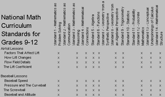 FoilSim National Math and Science Standards