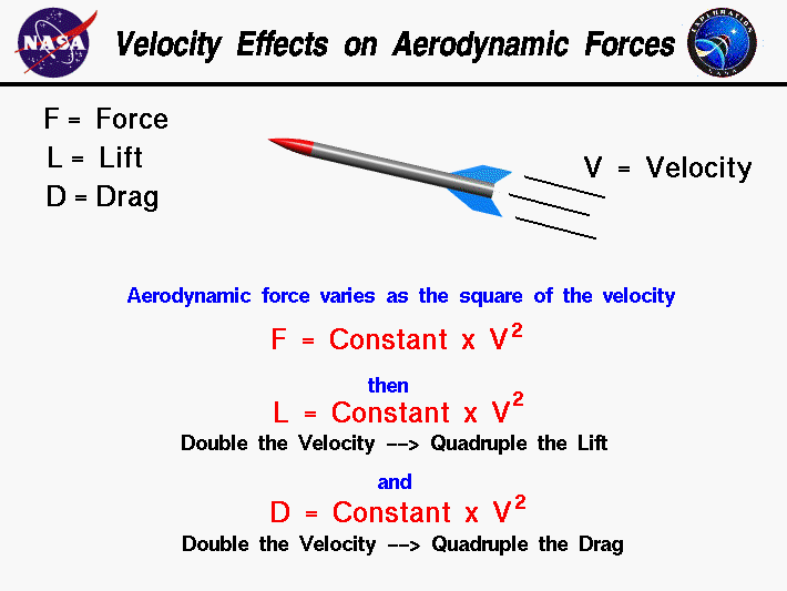 Velocity Equation With Force