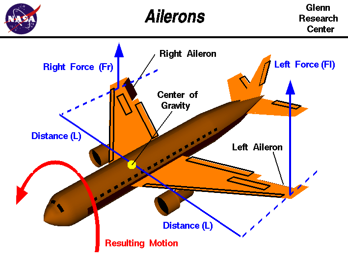 Aileron D finition C est Quoi