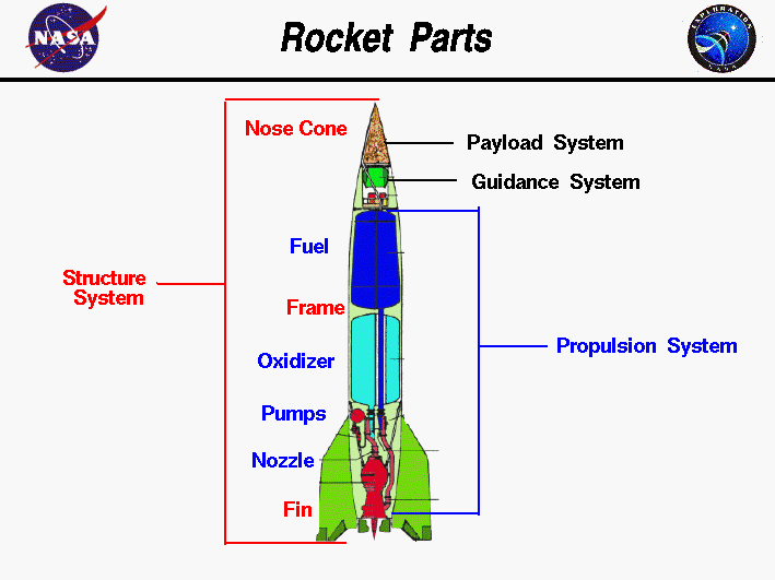 Rocket Parts Rocket Parts